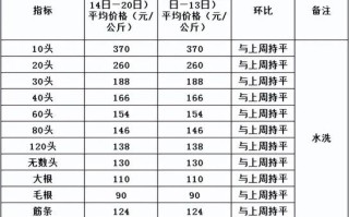三七多少钱一斤_三七价格行情2024