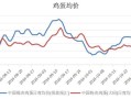 鸡蛋价格为什么上涨_鸡蛋价格走势预测