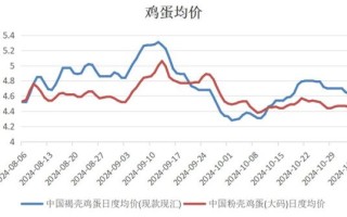 鸡蛋价格为什么上涨_鸡蛋价格走势预测