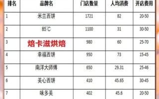 蛋糕烘焙加盟店哪家好_加盟费用多少钱