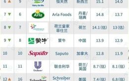 中国乳业排行榜10强有哪些_2024最新排名