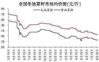 食用油价格最新行情走势图_还会涨吗