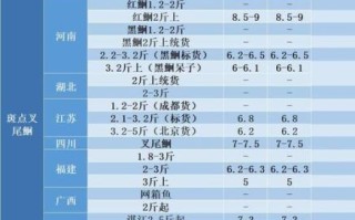 黑鮰鱼多少钱一斤_黑鮰鱼价格行情