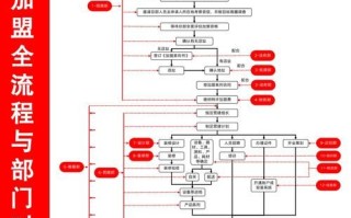 食品招商加盟流程_食品代理怎么做