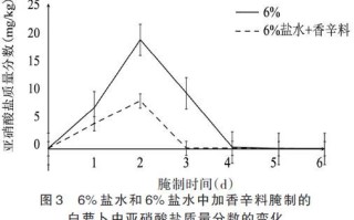 腌菜亚硝酸盐含量曲线_亚硝酸盐什么时候最高