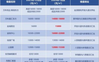 盐城房价走势2024_盐城买房哪里性价比高