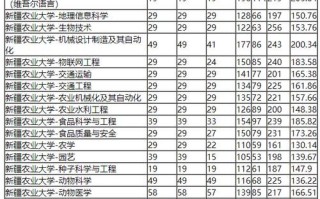 新疆农业大学是一本还是二本_录取分数线