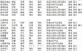 天刀烹饪食谱大全_天刀烹饪食谱怎么获得