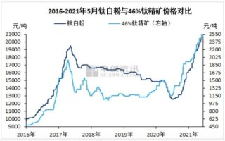 钛白粉价格还会涨吗_2024年钛白粉行情走势