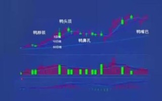老鸭头形态图解_老鸭头形态选股技巧