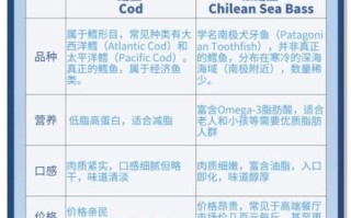 鳕鱼和银鳕鱼的区别_哪个营养价值更高