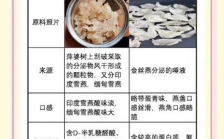 雪燕是燕窝吗_雪燕和燕窝的区别