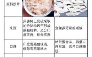 雪燕是凉性还是热性_雪燕适合什么体质吃