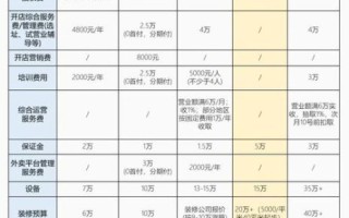 开奶茶店加盟费多少钱_奶茶店加盟费包含哪些