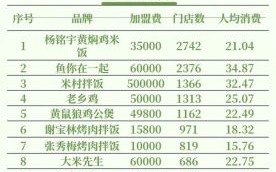 餐饮加盟哪个品牌好_2024最火餐饮加盟排行榜