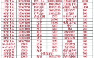 老酒回收价格一览表_老酒回收价格怎么算