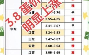 鸡蛋价格会涨吗_未来三天鸡蛋行情预测
