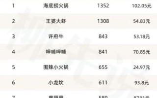 加盟什么牌子的火锅店好_2024年最火品牌排行榜