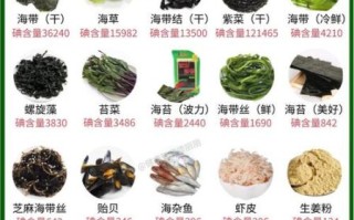 补碘的食物有哪些_缺碘吃什么最快