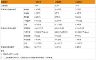 做早餐店利润怎么样_开早餐店一年能赚多少钱