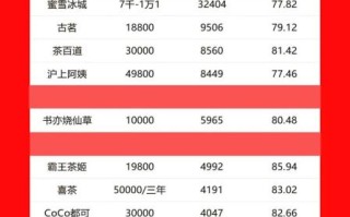 饮品店品牌排行榜_哪个品牌最值得加盟