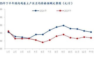 鸡蛋价格走势预测_鸡蛋行情什么时候涨
