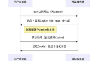 cookie什么意思啊_浏览器cookie作用详解