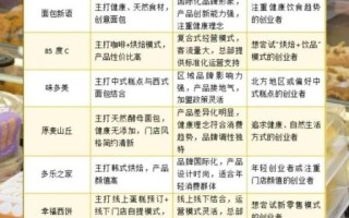 面包加盟店排行榜_哪个品牌最赚钱