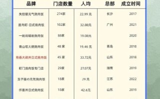 饮食加盟项目怎么选_加盟费一般多少钱