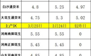 花生收购价格多少钱一斤_2024年最新行情