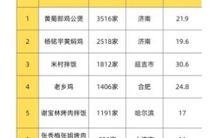 连锁快餐店排行榜前十名有哪些_哪个品牌最健康