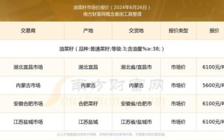 油菜籽最新价格多少钱一吨_油菜籽价格走势分析