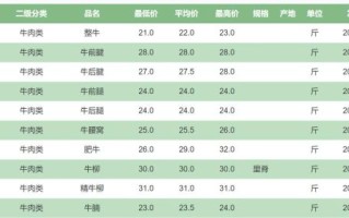 今日猪肉多少钱一斤_牛肉价格为什么上涨