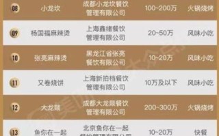 2020小吃加盟店排行榜_哪个品牌最赚钱