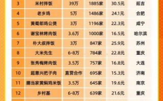 餐饮连锁店加盟哪家好_2024最新排名揭晓