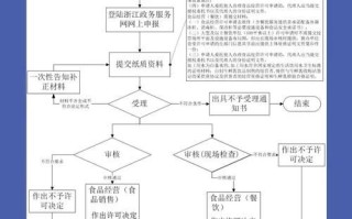 食品经营许可证网上申请流程_需要哪些材料