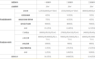 茶加盟费多少钱_开一家茶饮店需要多少钱