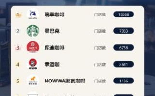 咖啡连锁品牌排行榜10强_哪个品牌最值得加盟