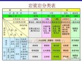 高中地理岩石分类有哪些_如何快速记忆三大岩类