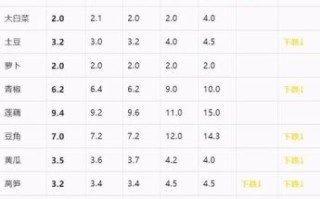 蔬菜价格为什么上涨_近期蔬菜价格走势如何