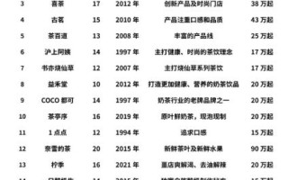奶茶十大排行榜10强_哪个品牌最值得加盟