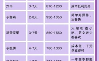 学小吃创业需要多少钱_新手如何起步