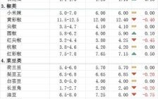 蔬菜价格为什么涨_2024年蔬菜价钱一览表