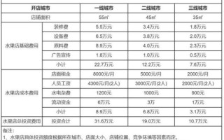 水果店投资多少钱_水果店成本预算怎么做