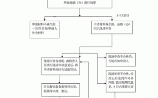食品经营许可证办理流程_需要哪些材料