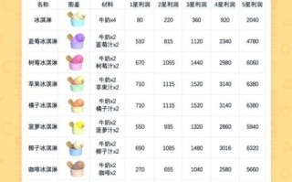 冰激凌加盟店要多少钱_加盟冰激凌店费用明细