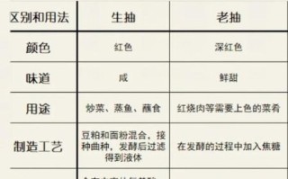 豉油是什么油_和生抽老抽区别