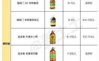 食用油价格表_哪种油最划算