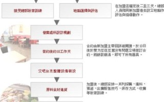 直接配送的卤味加盟店哪家好_加盟流程是什么