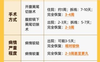 阑尾炎超过三天不建议手术_为什么